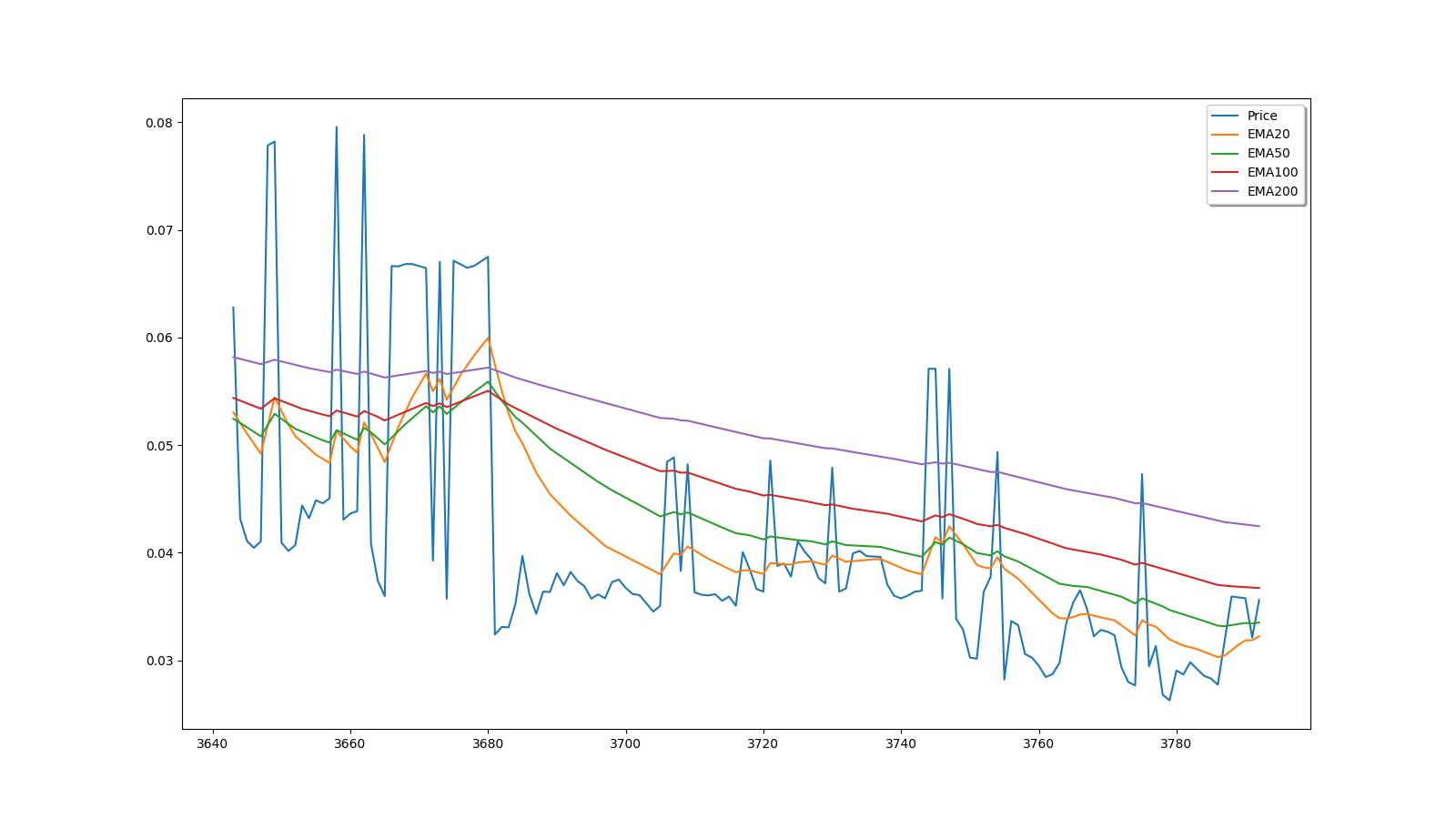 SIBCoin Exponential Moving Averages