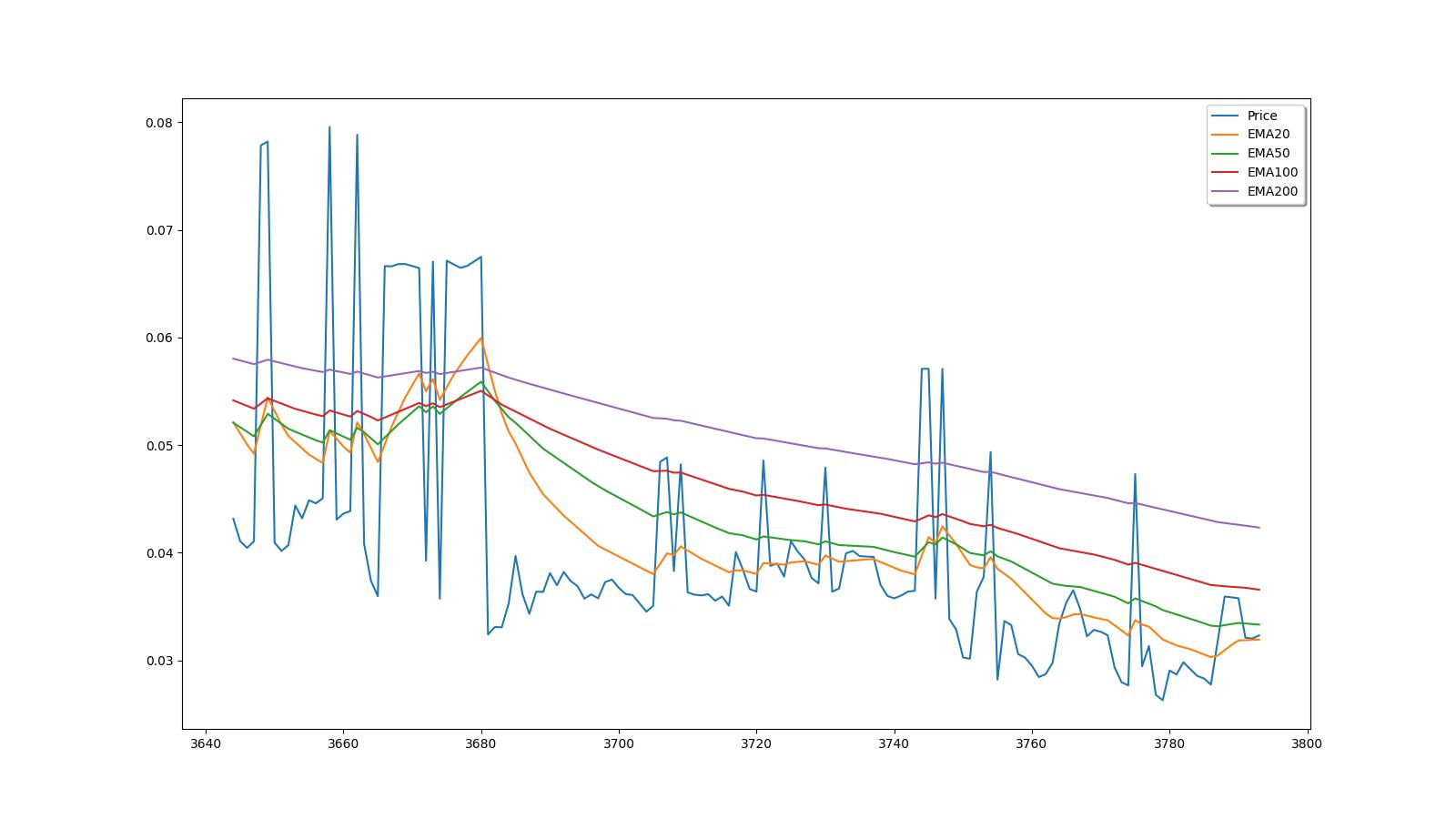 西伯利亚金币 Exponential Moving Averages