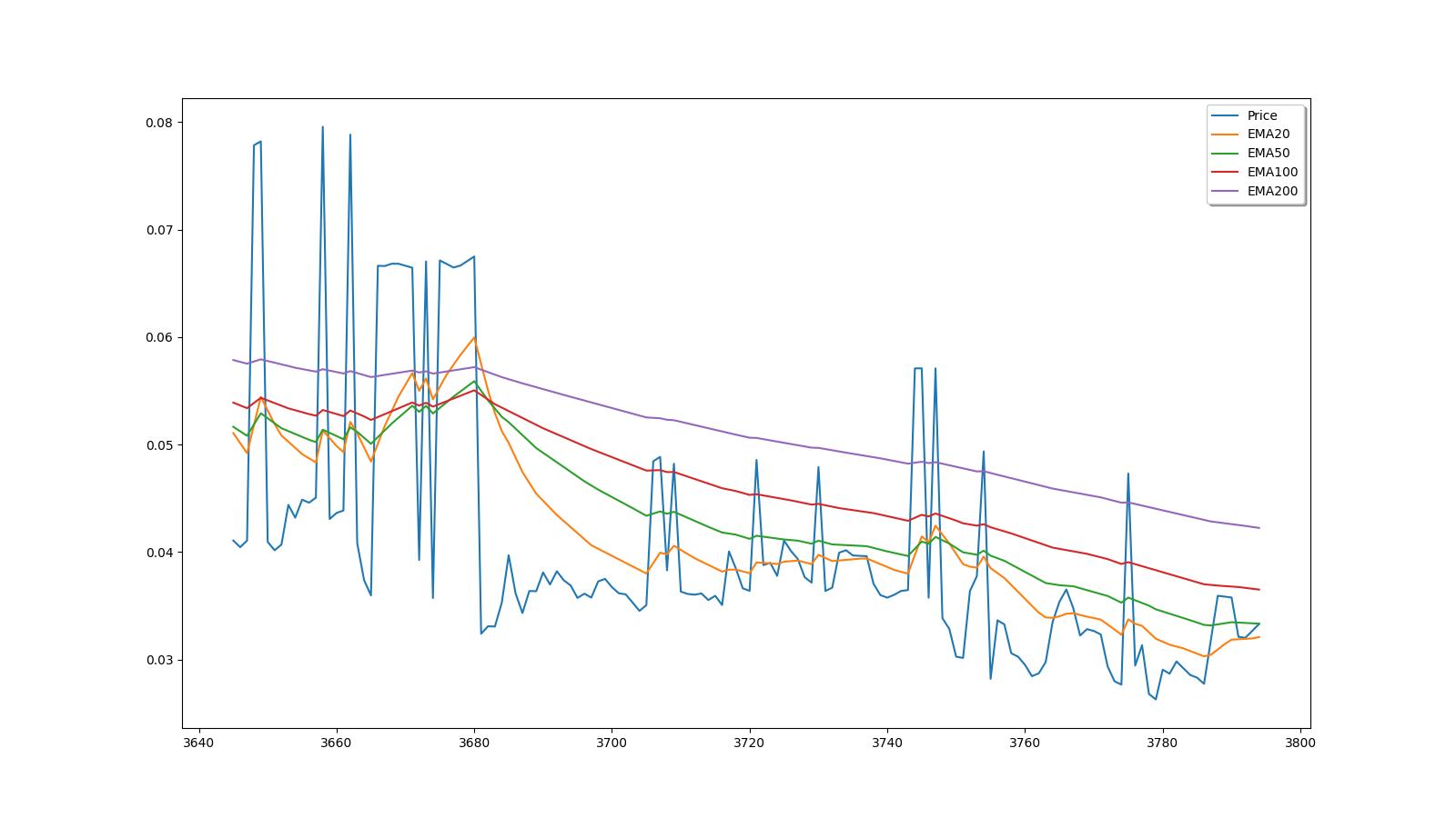 SIBCoin Exponential Moving Averages