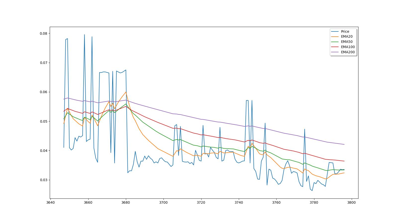 SIBCoin Exponential Moving Averages