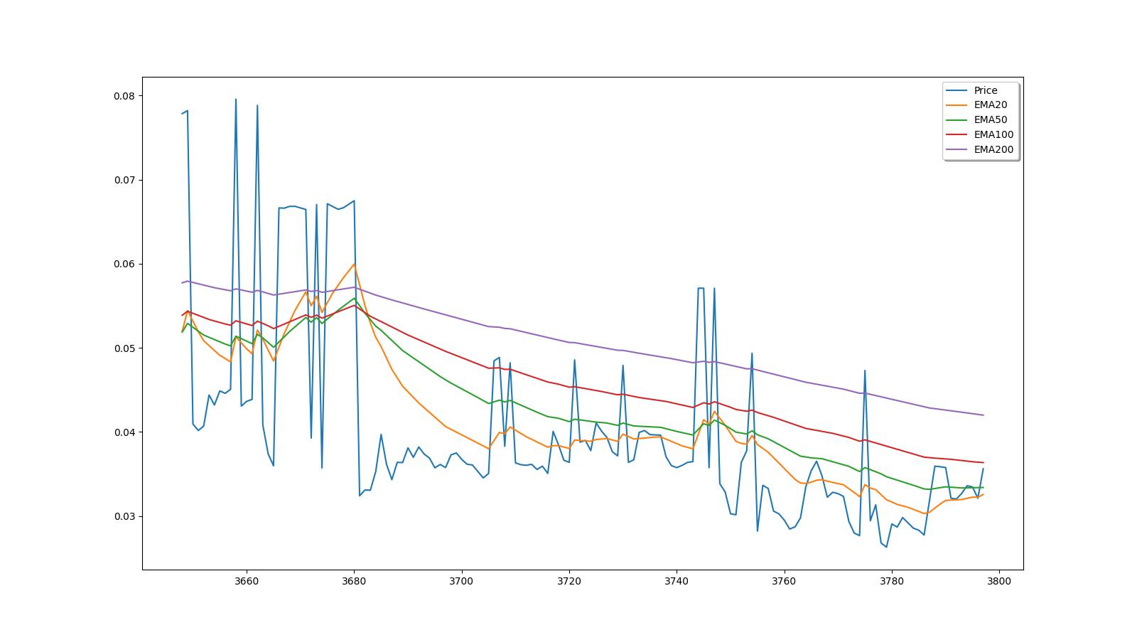 SIBCoin Exponential Moving Averages