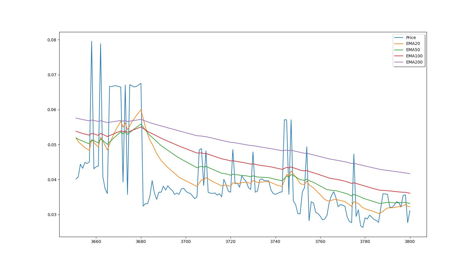 SIBCoin Exponential Moving Averages