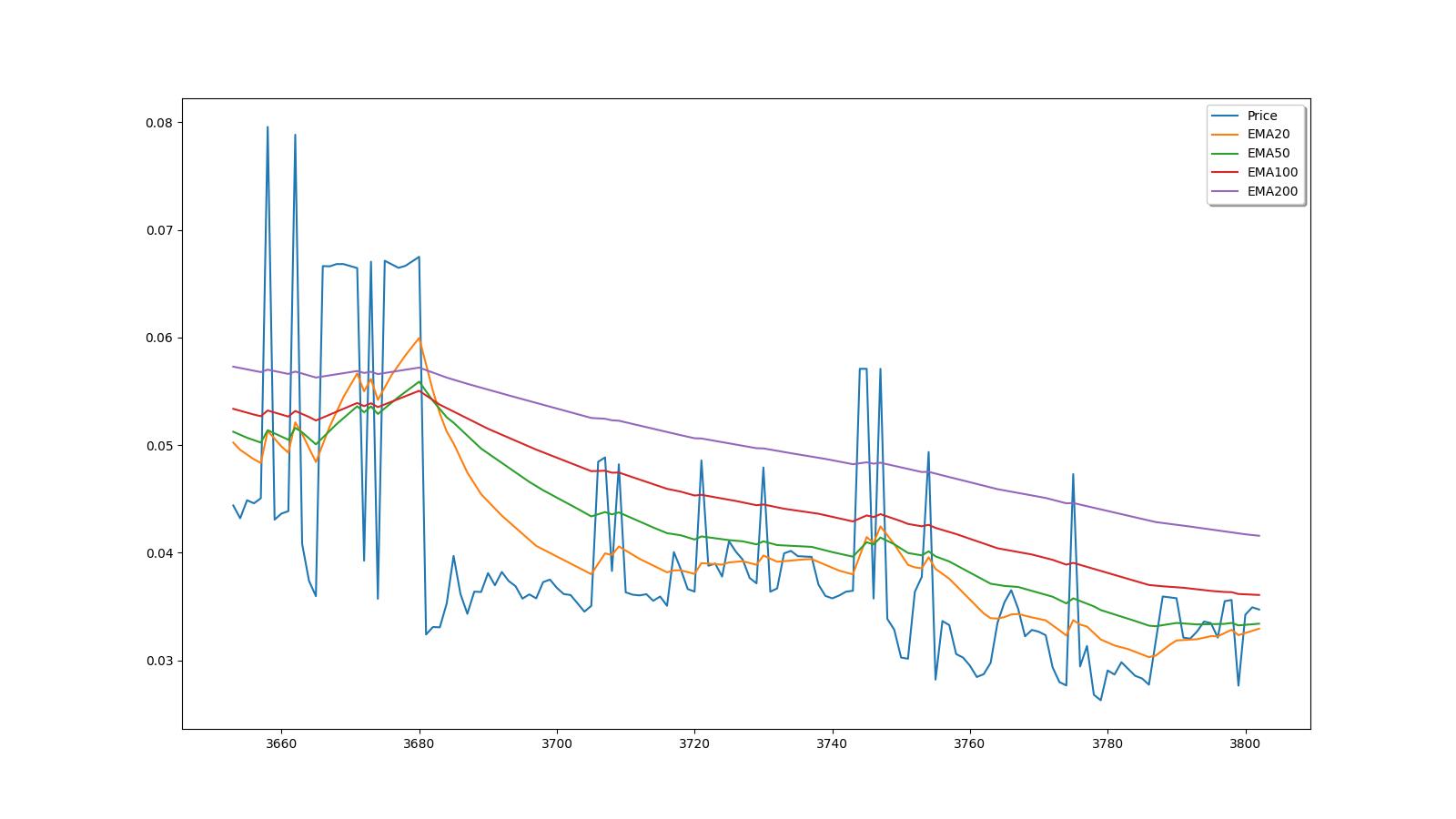 SIBCoin Exponential Moving Averages