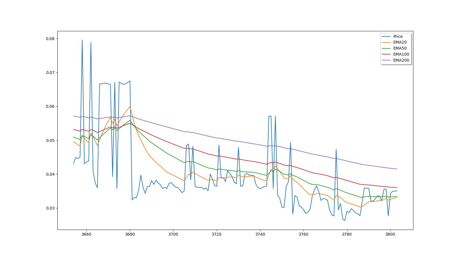 SIBCoin Exponential Moving Averages