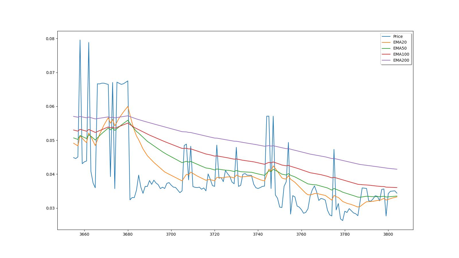 SIBCoin Exponential Moving Averages