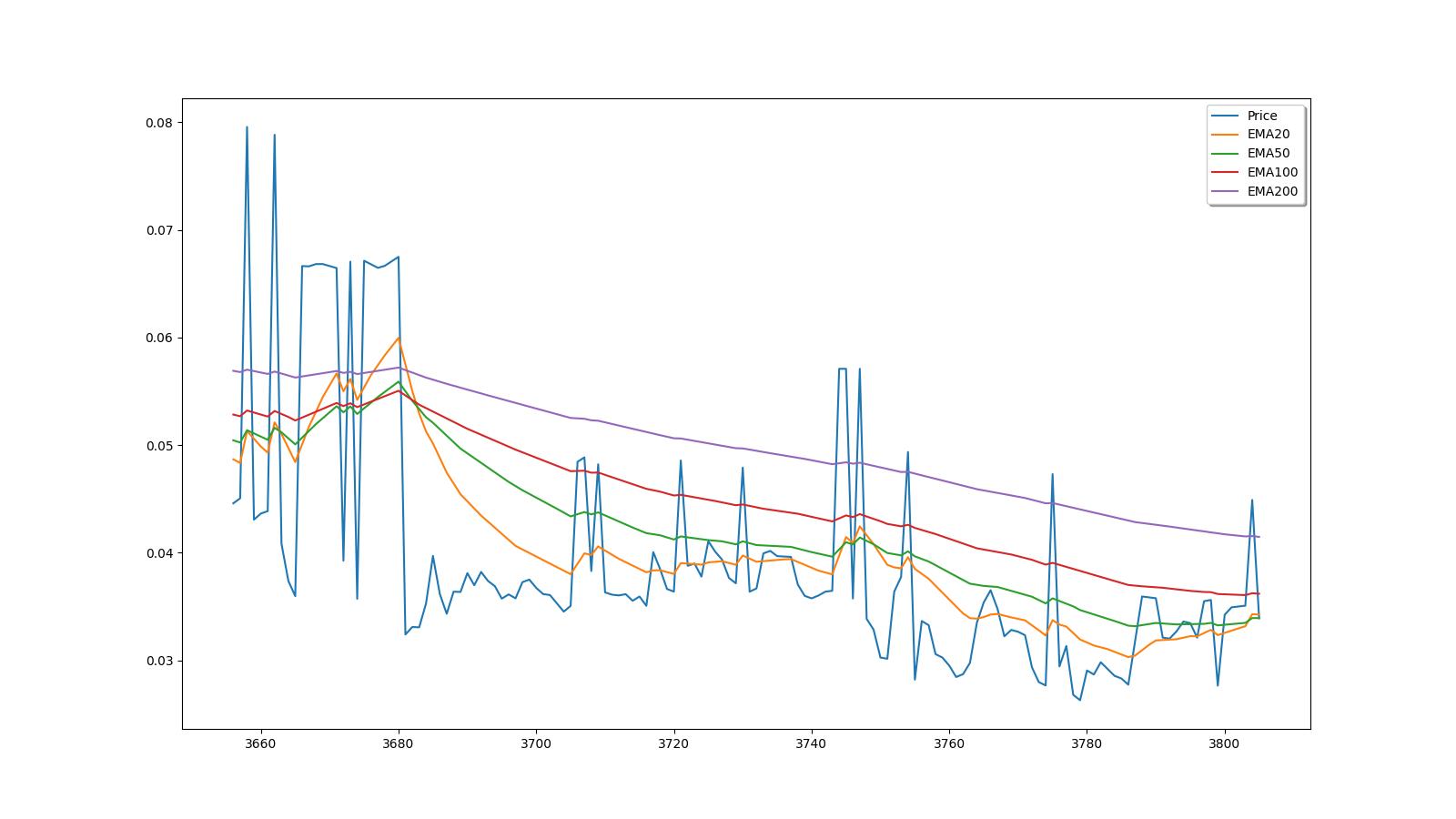 SIBCoin Exponential Moving Averages