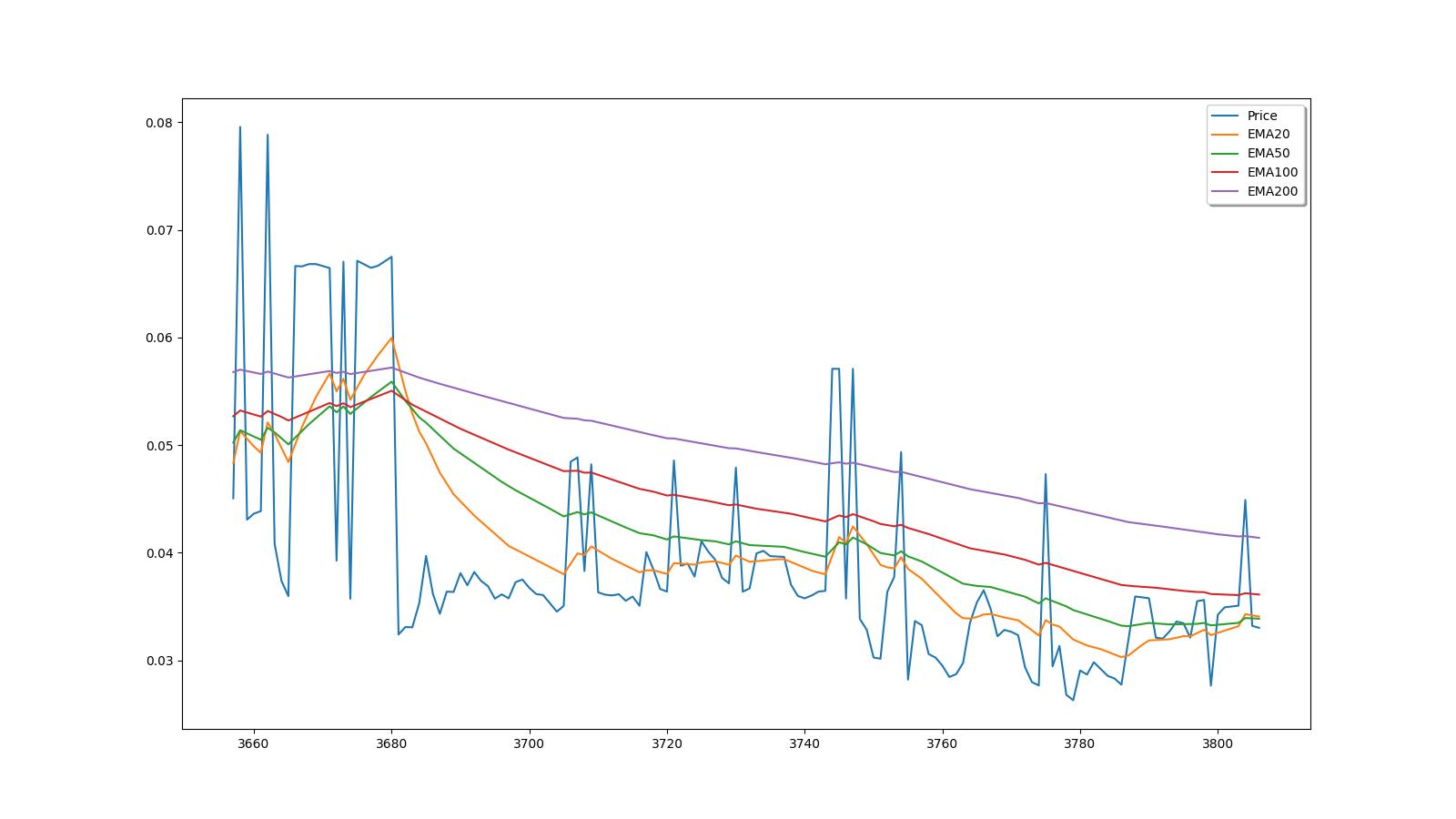 SIBCoin Exponential Moving Averages