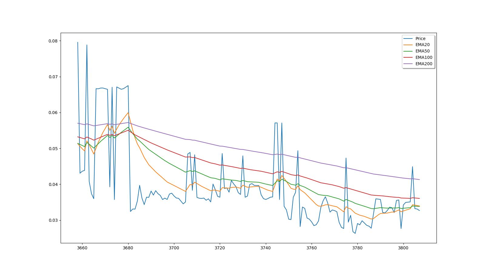 SIBCoin Exponential Moving Averages