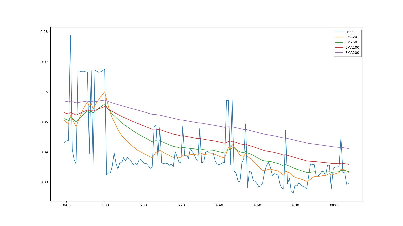SIBCoin Exponential Moving Averages