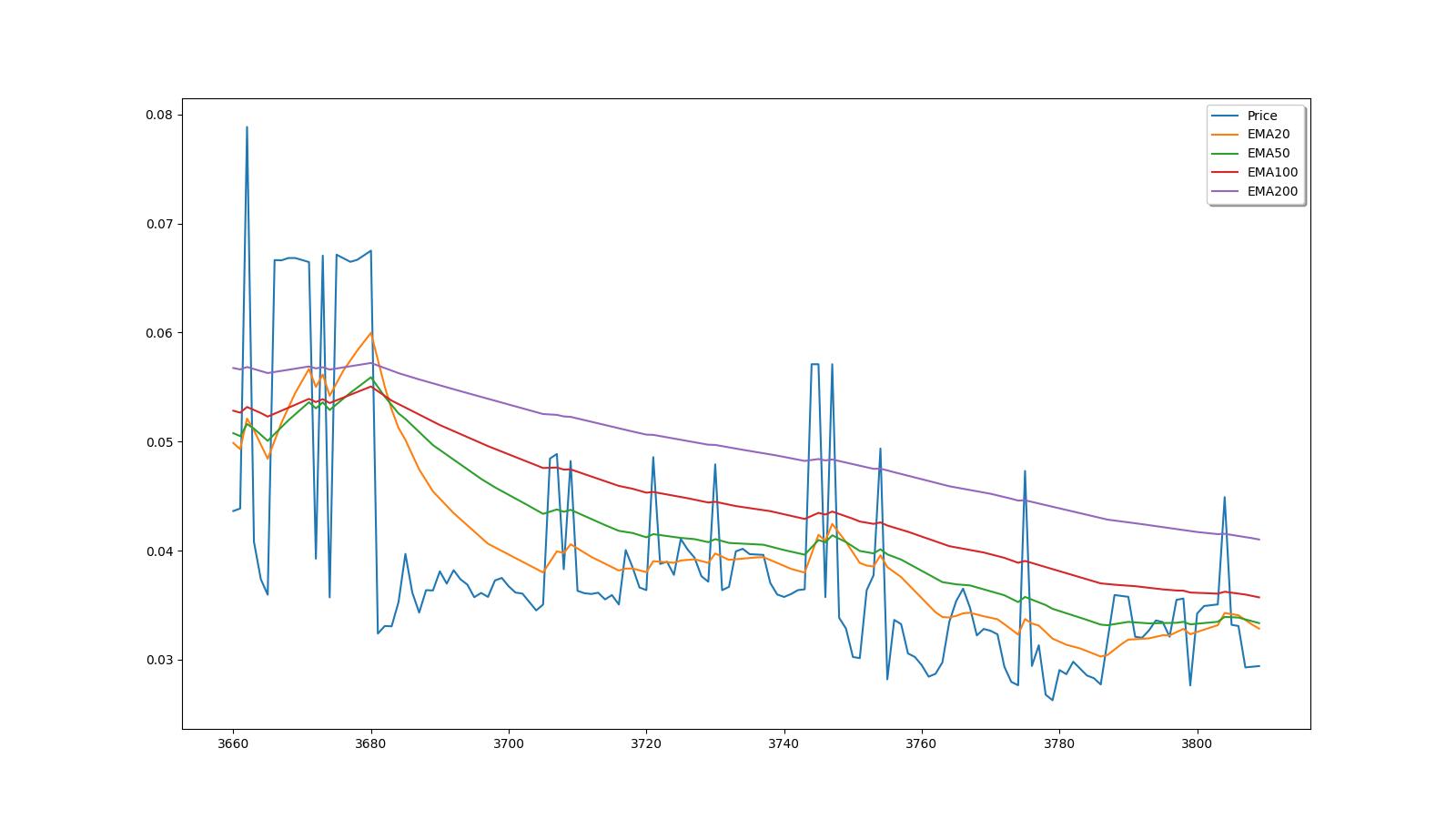 SIBCoin Exponential Moving Averages