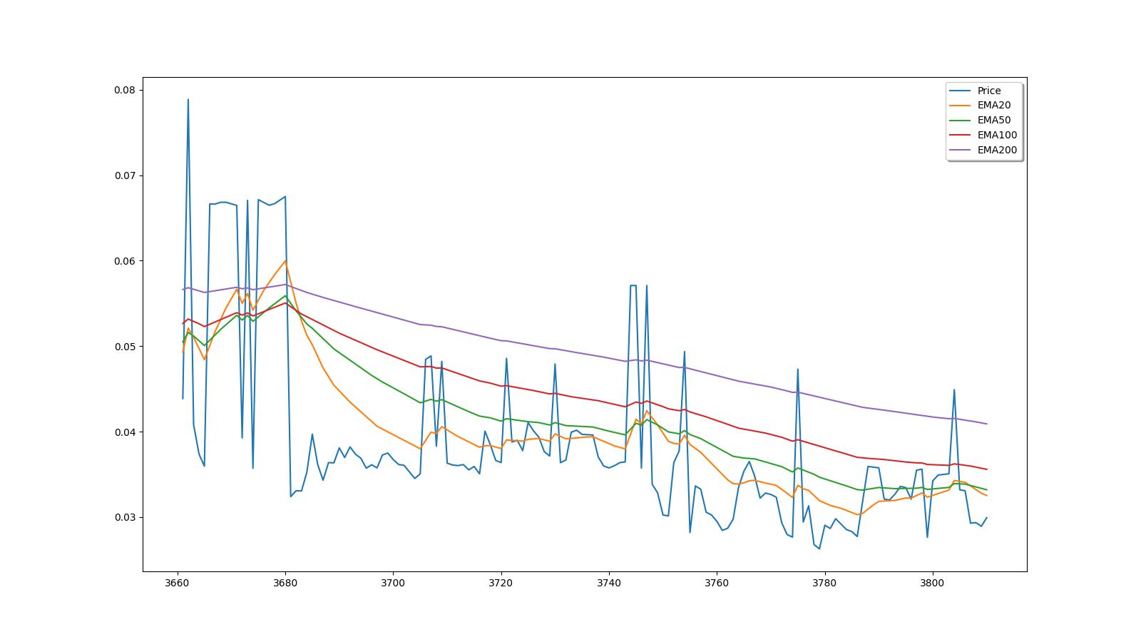 SIBCoin Exponential Moving Averages