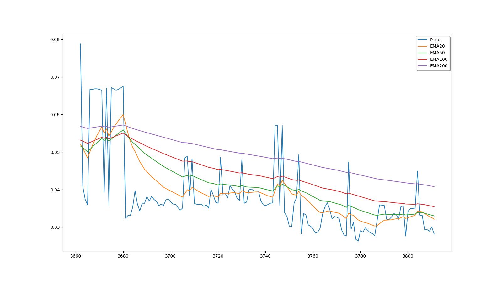 SIBCoin Exponential Moving Averages