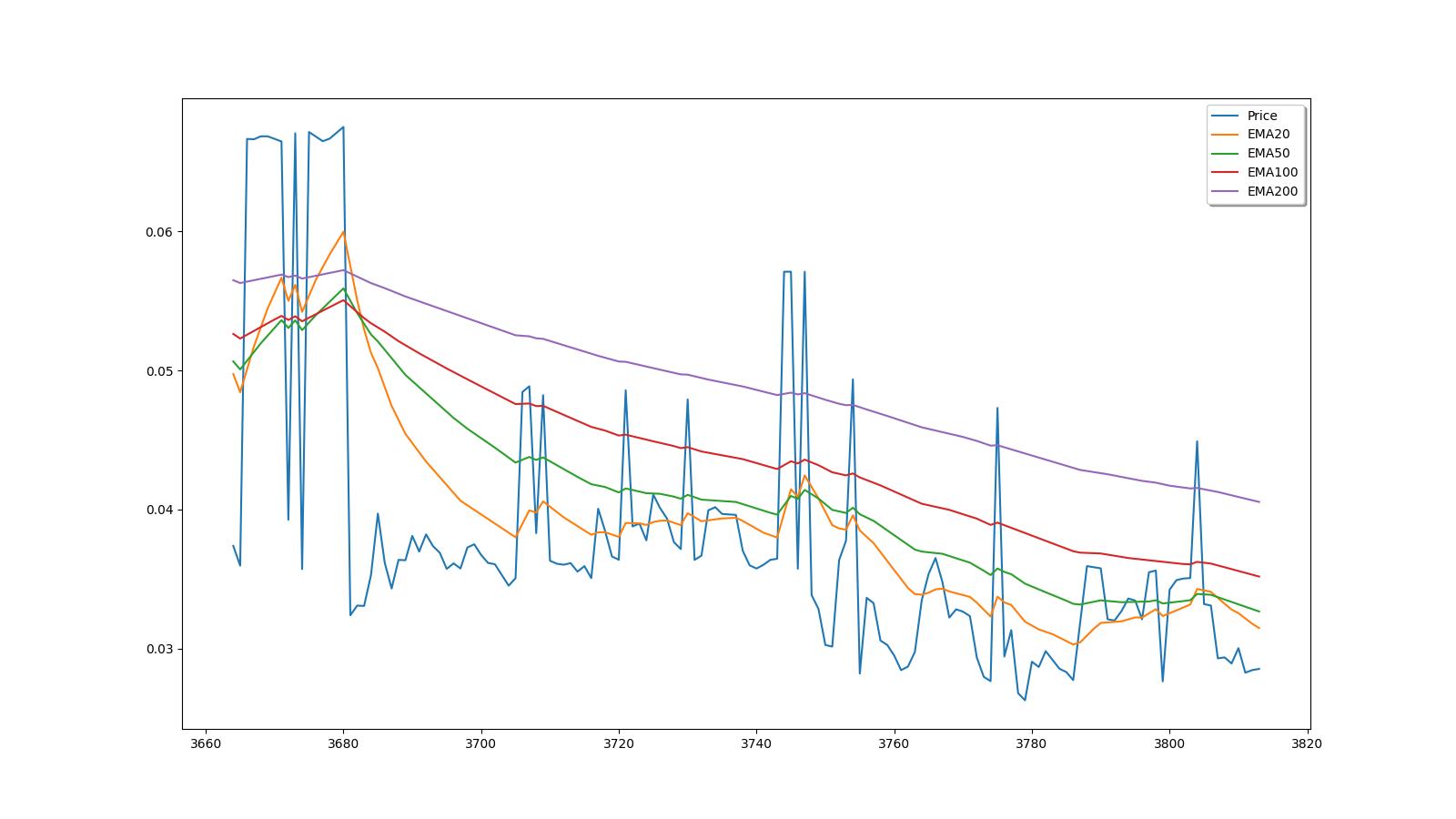 SIBCoin Exponential Moving Averages