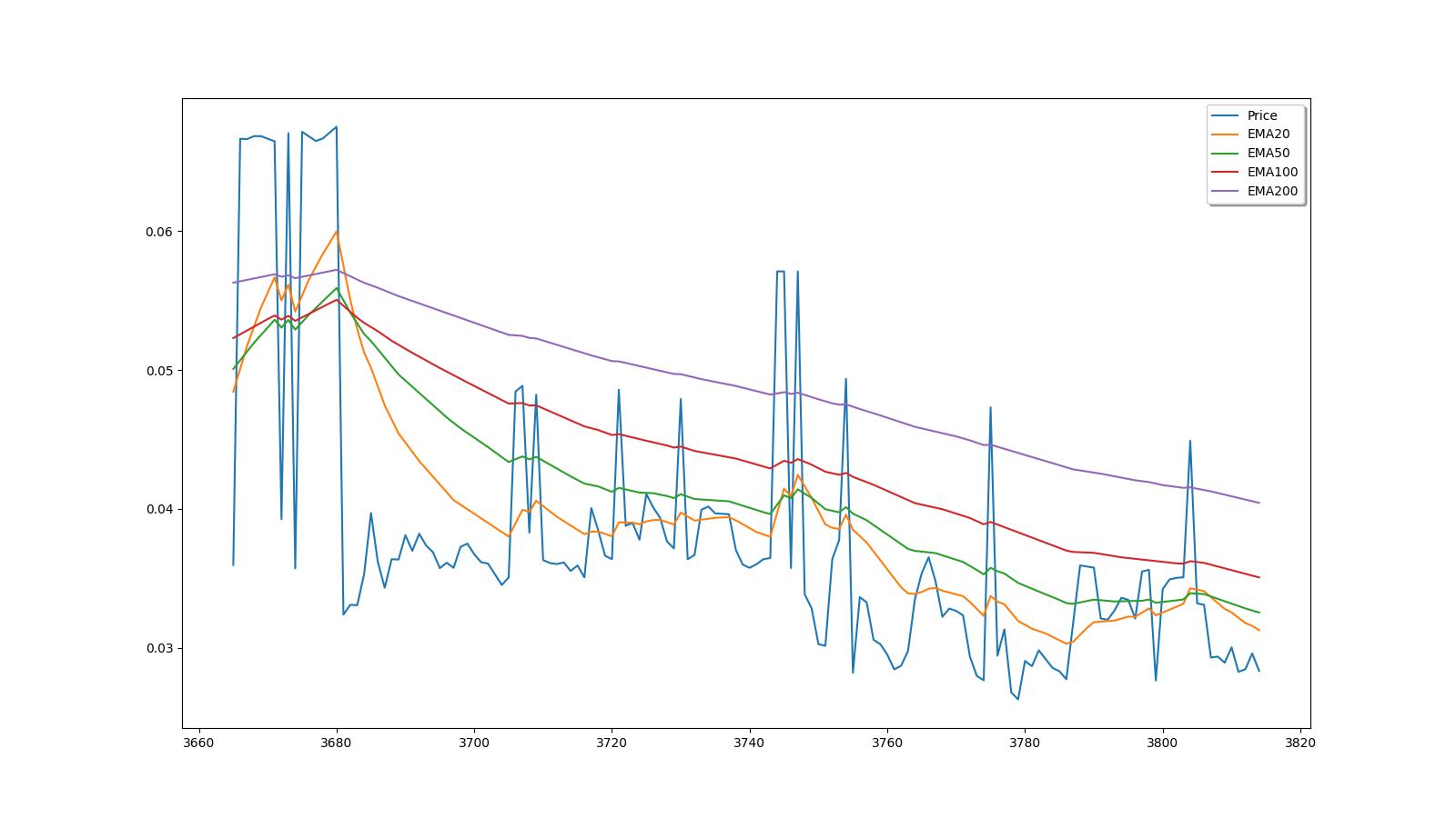 SIBCoin Exponential Moving Averages