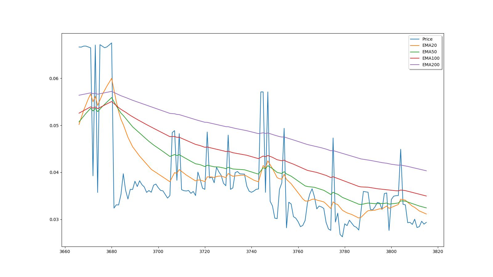 SIBCoin Exponential Moving Averages