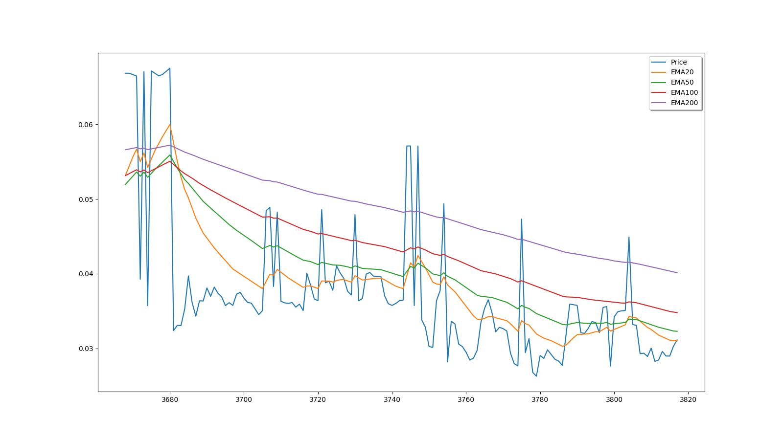 SIBCoin Exponential Moving Averages