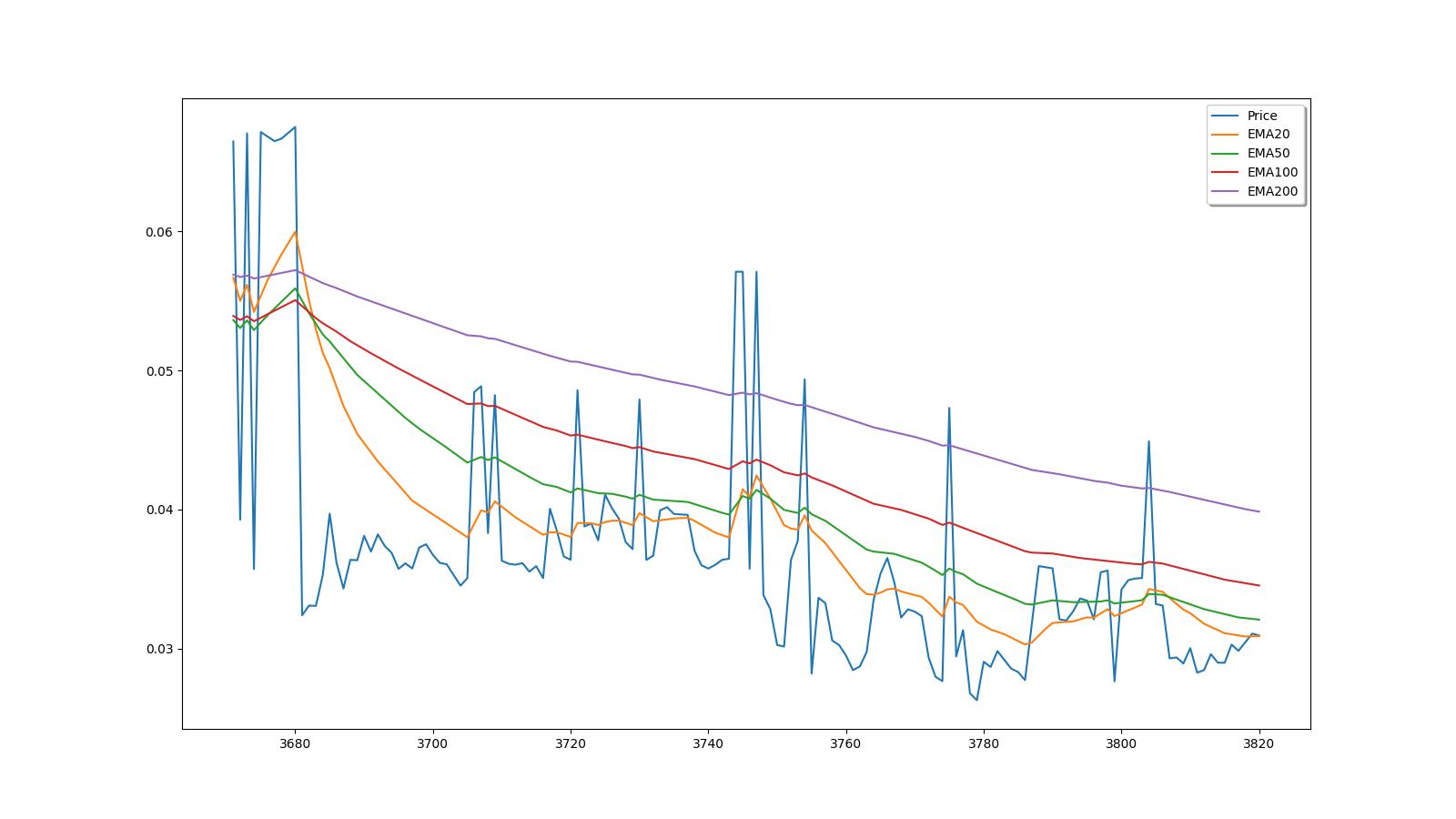 SIBCoin Exponential Moving Averages