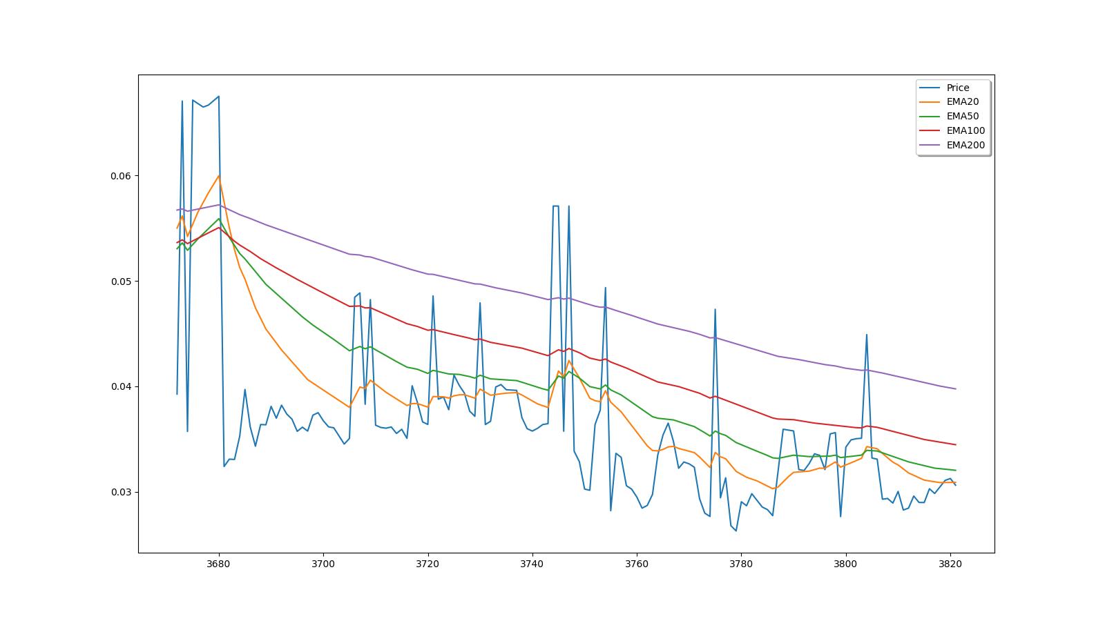 SIBCoin Exponential Moving Averages