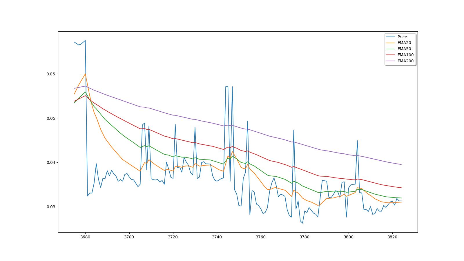 SIBCoin Exponential Moving Averages