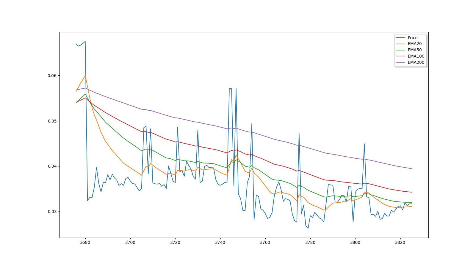 SIBCoin Exponential Moving Averages