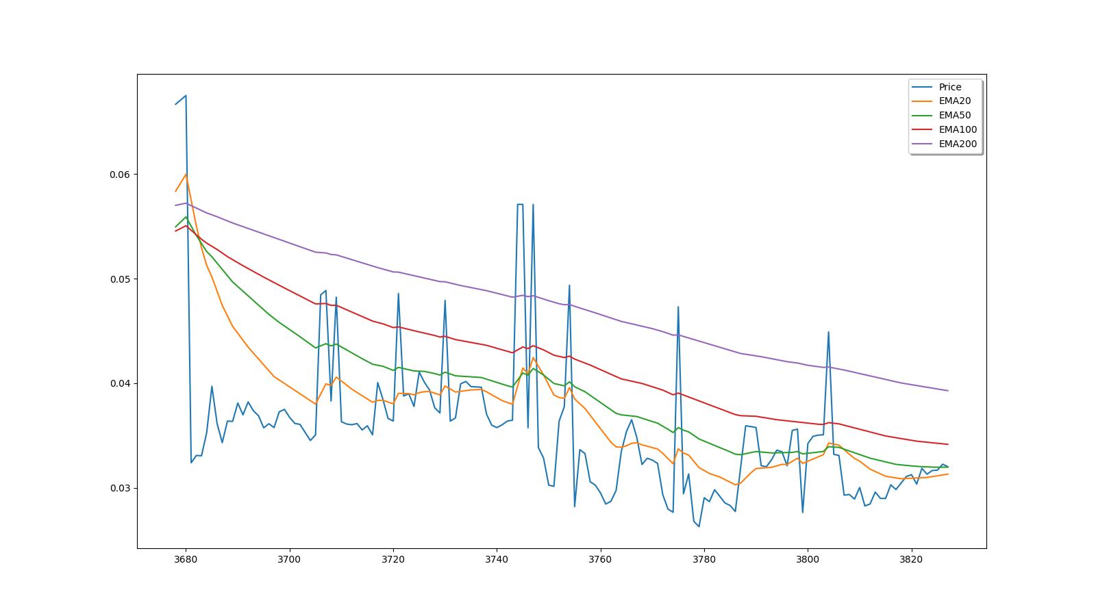 SIBCoin Exponential Moving Averages
