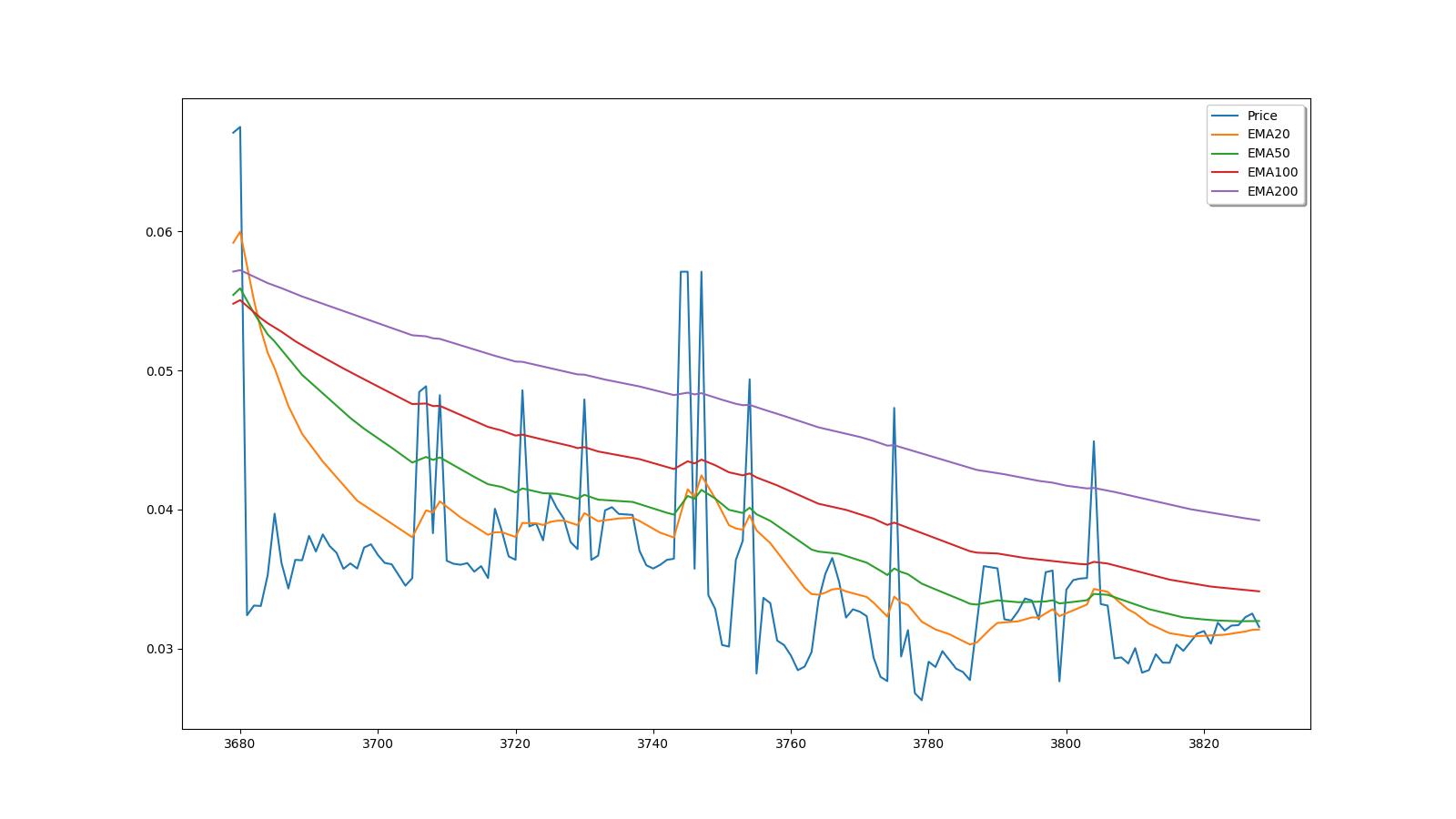 SIBCoin Exponential Moving Averages