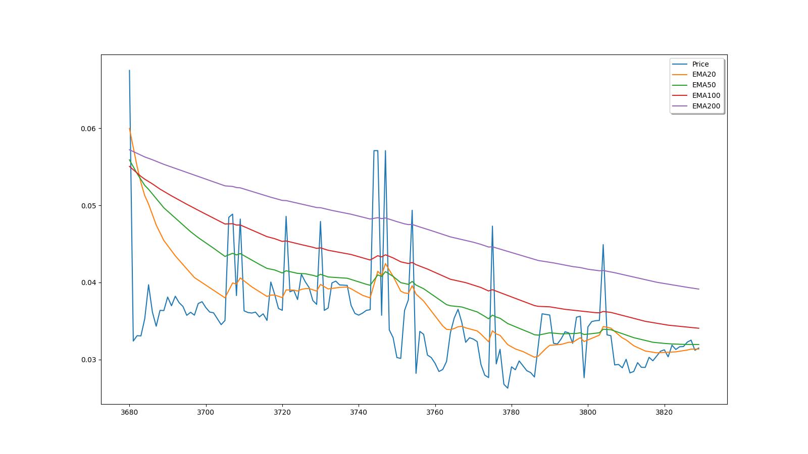 SIBCoin Exponential Moving Averages