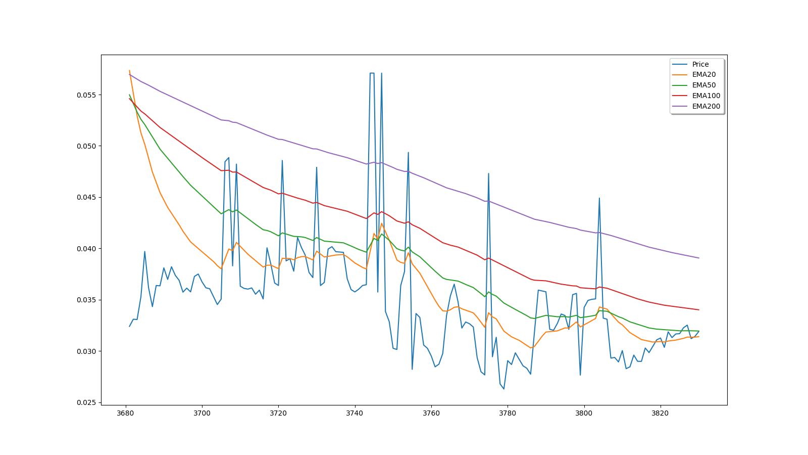 SIBCoin Exponential Moving Averages
