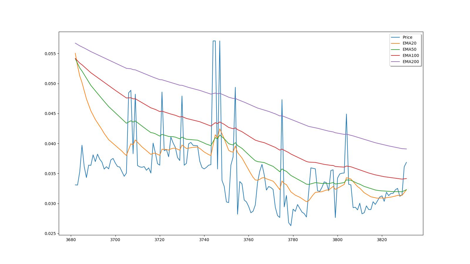 SIBCoin Exponential Moving Averages