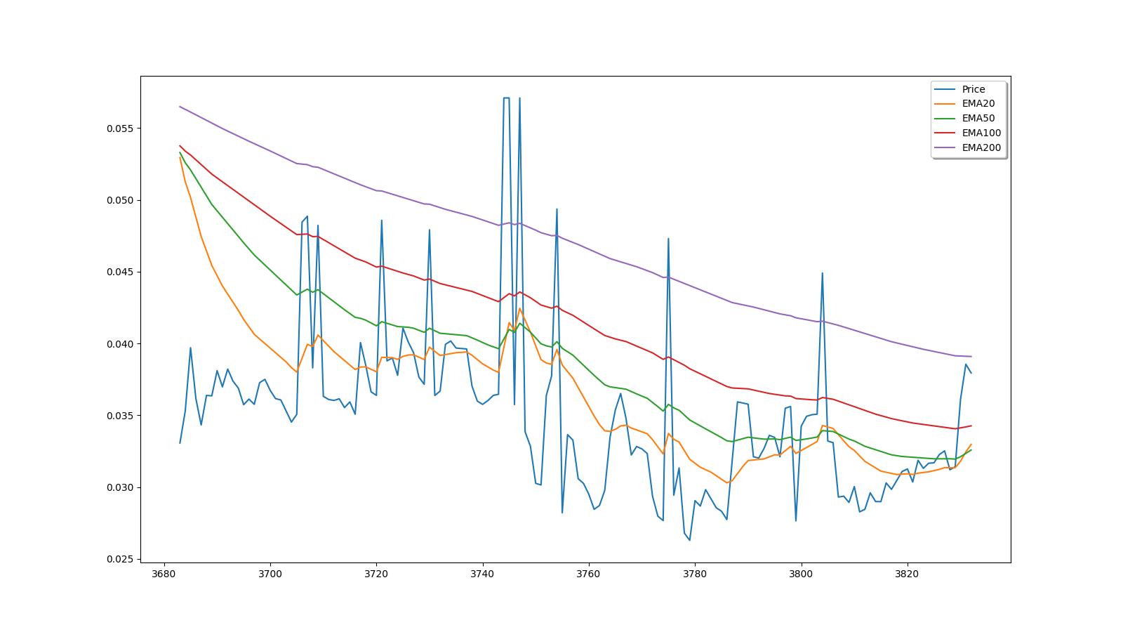 SIBCoin Exponential Moving Averages