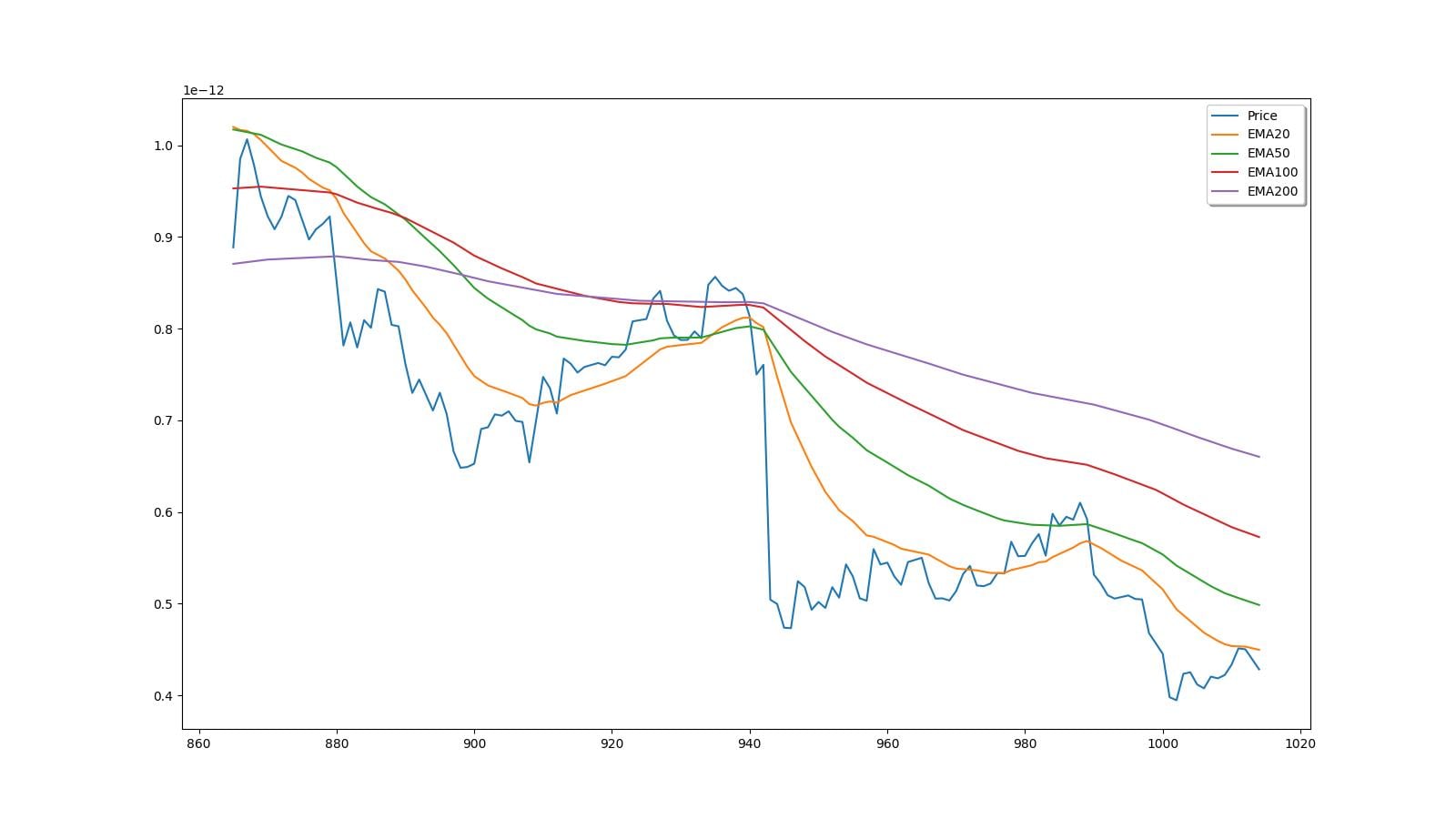 Siberian Husky Exponential Moving Averages