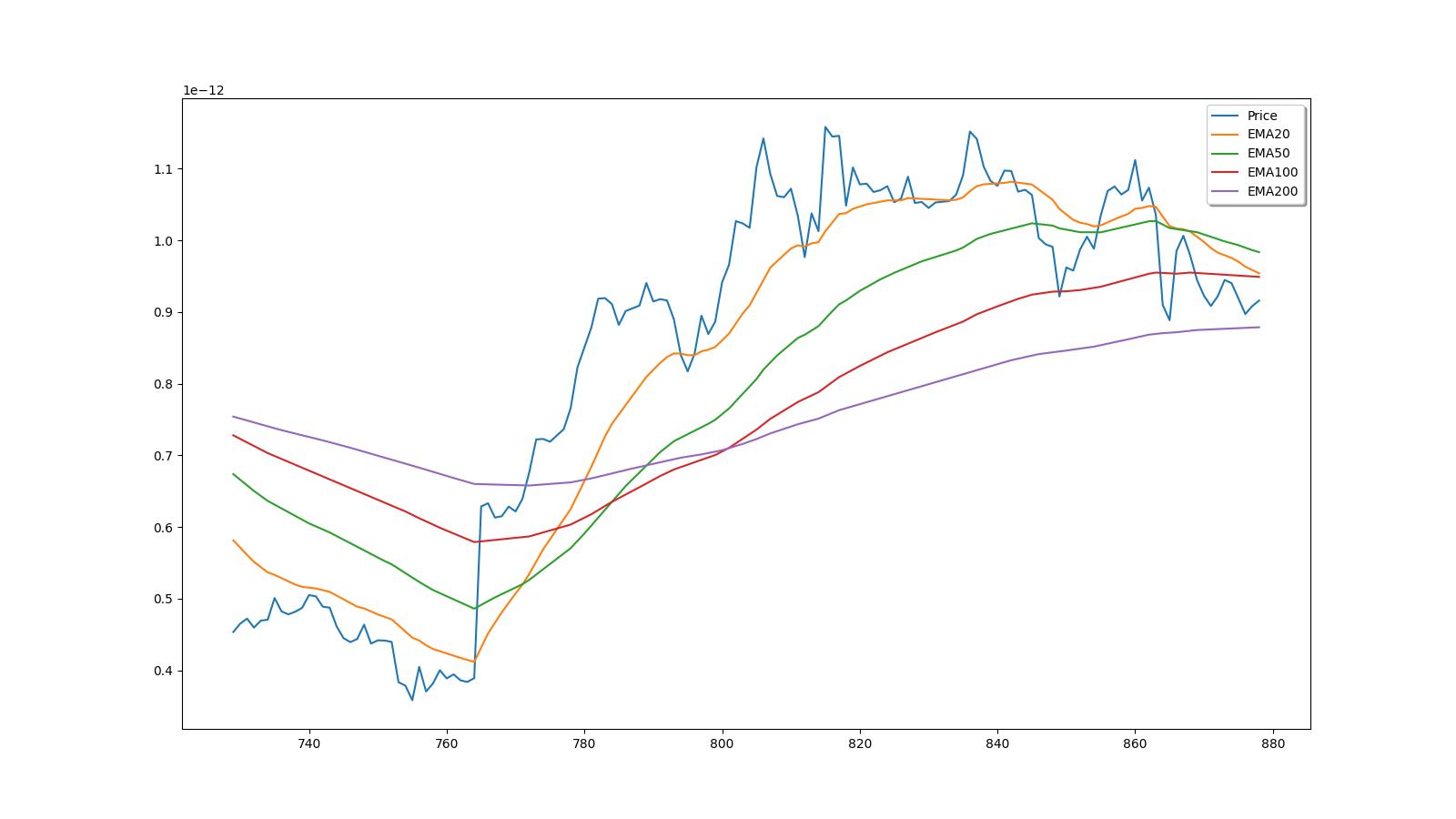 Siberian Husky Exponential Moving Averages