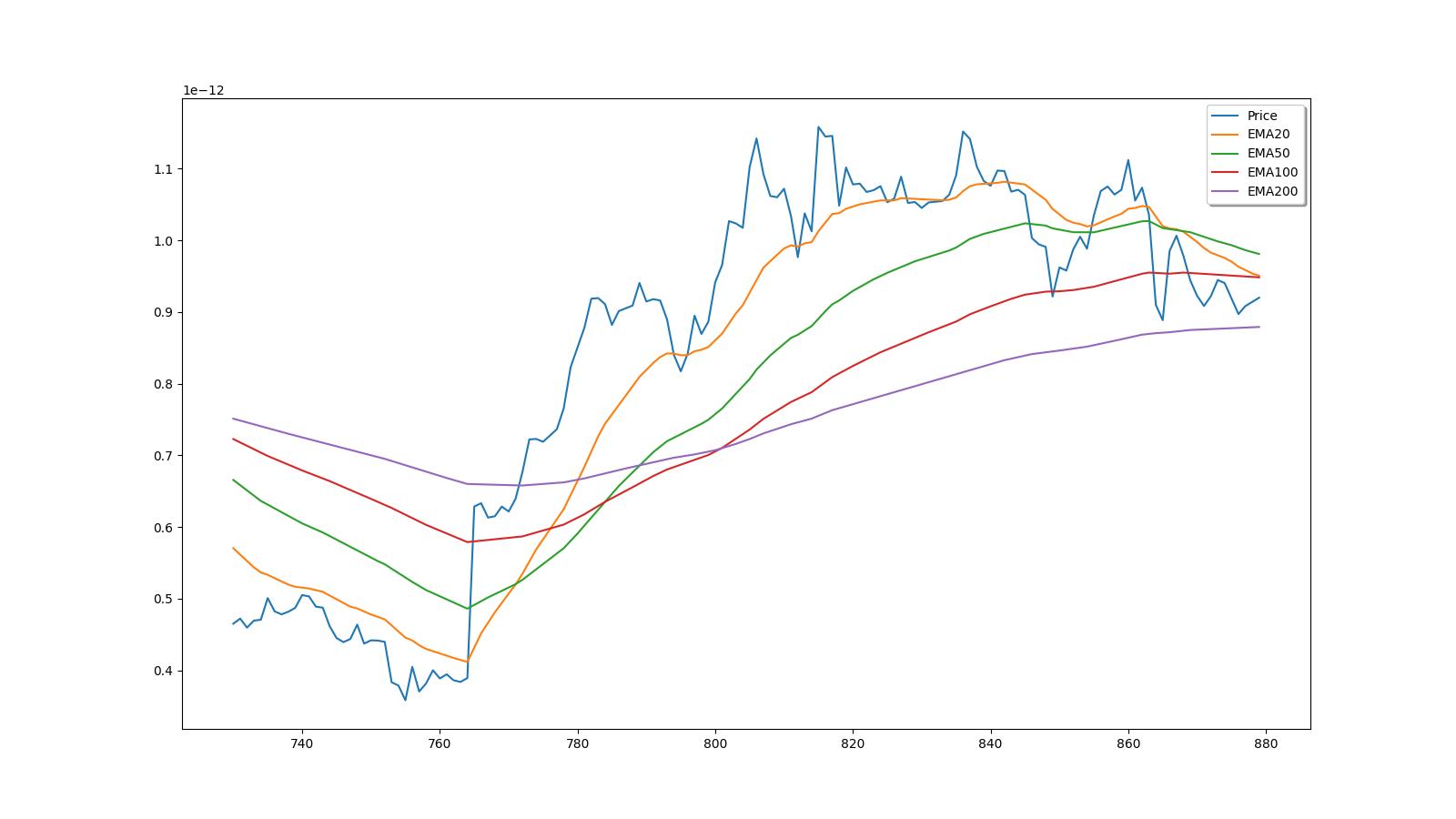 Siberian Husky Exponential Moving Averages