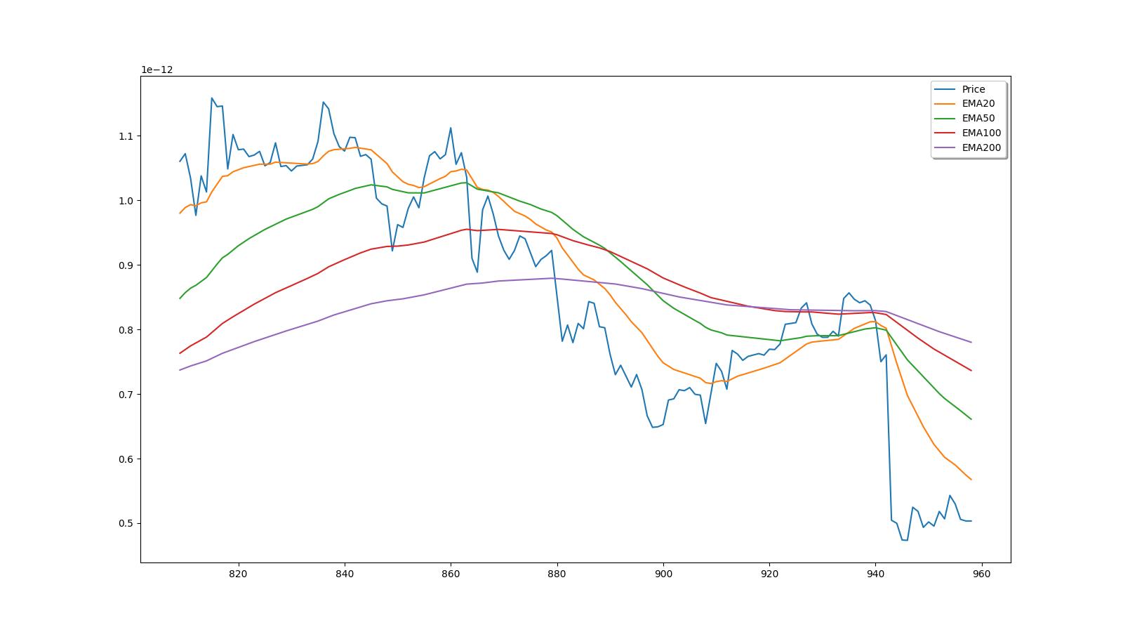 Siberian Husky Exponential Moving Averages