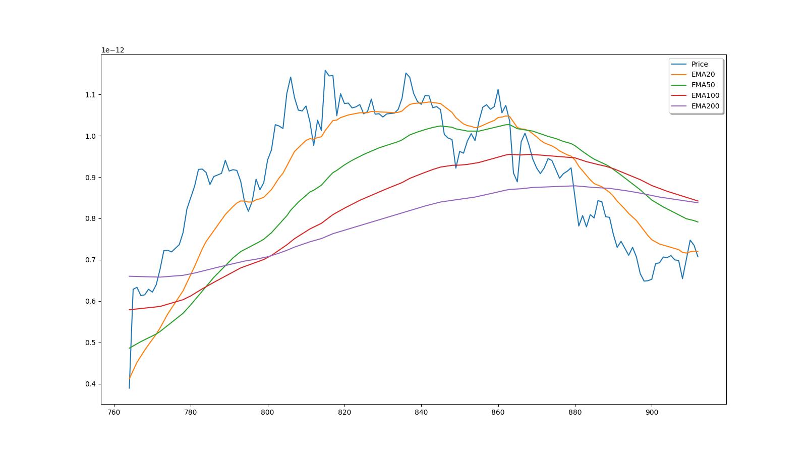 Siberian Husky Exponential Moving Averages