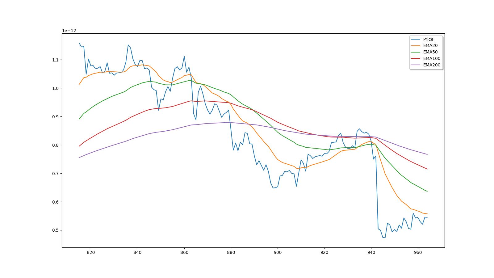 Siberian Husky Exponential Moving Averages