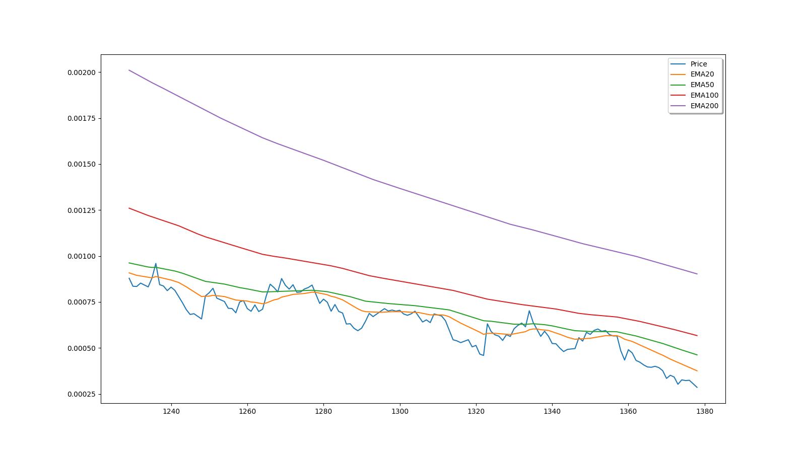 Sidus Exponential Moving Averages
