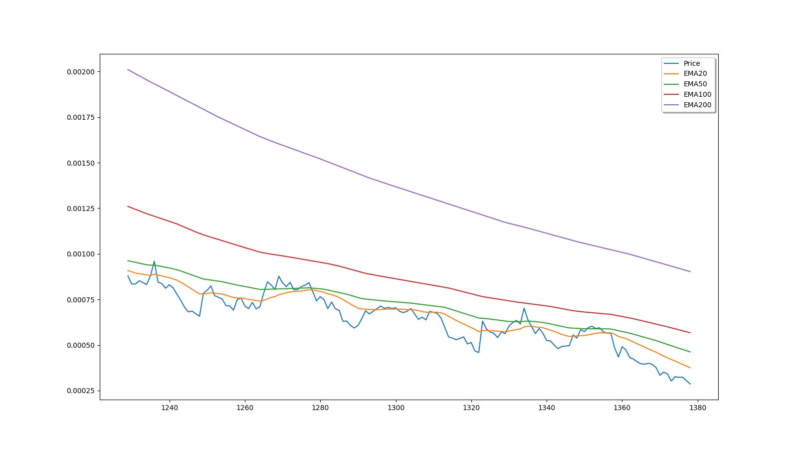 Sidus Exponential Moving Averages
