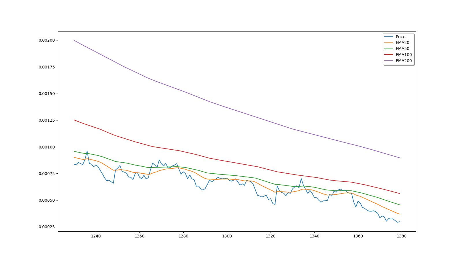 Sidus Exponential Moving Averages