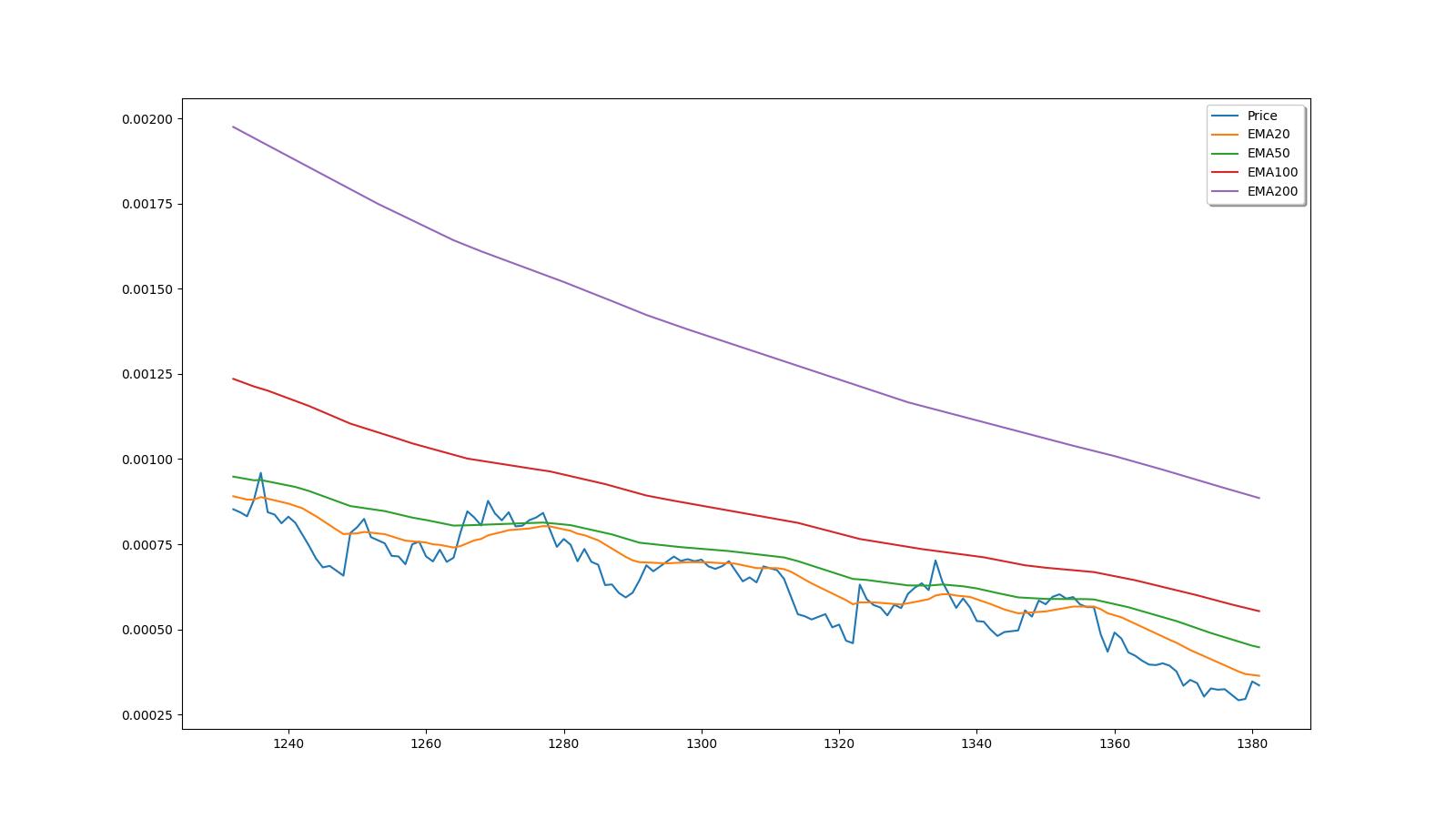 Sidus Exponential Moving Averages
