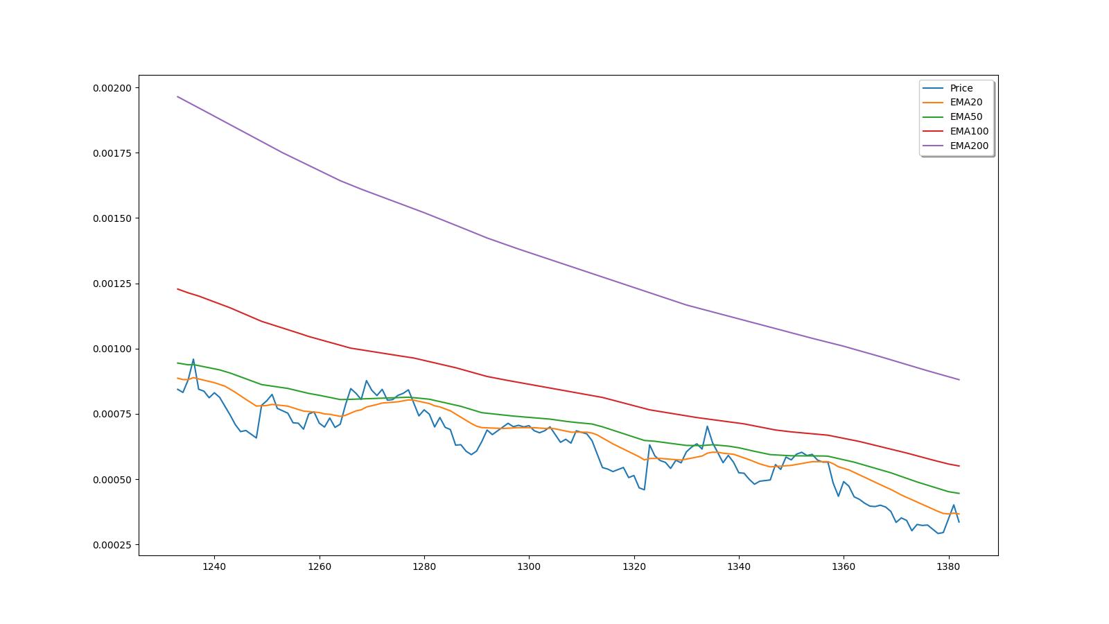 Sidus Exponential Moving Averages