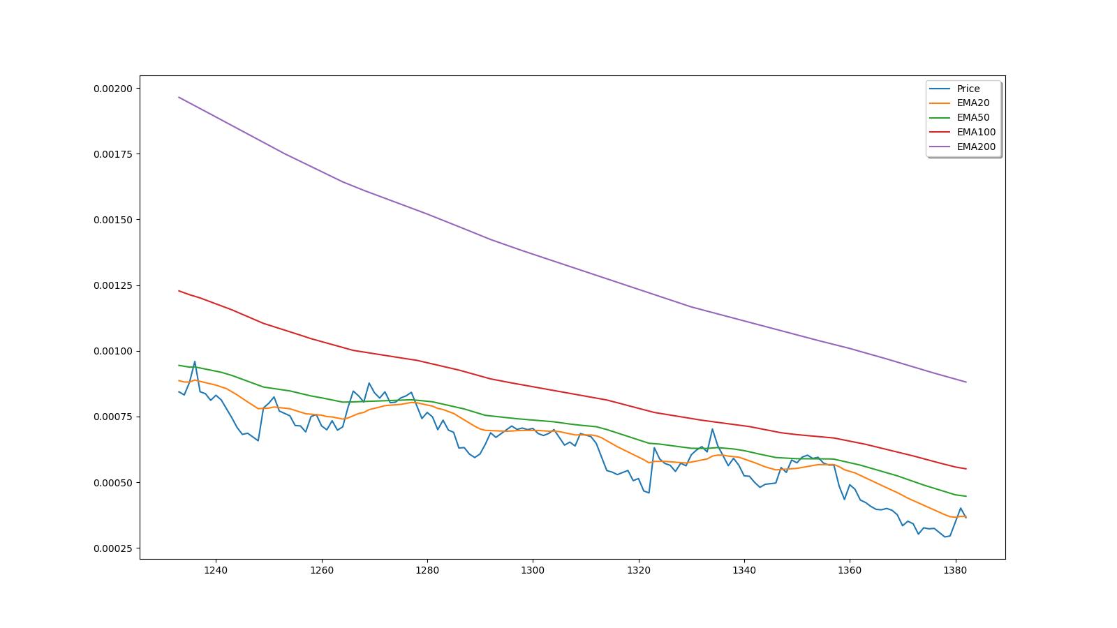 Sidus Exponential Moving Averages