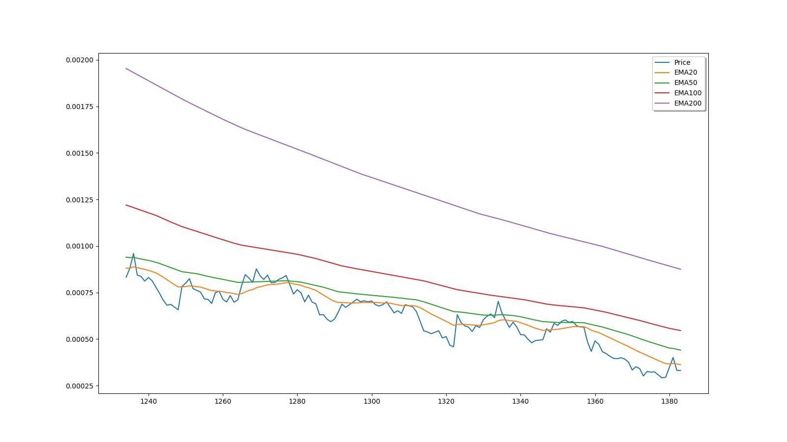 Sidus Exponential Moving Averages