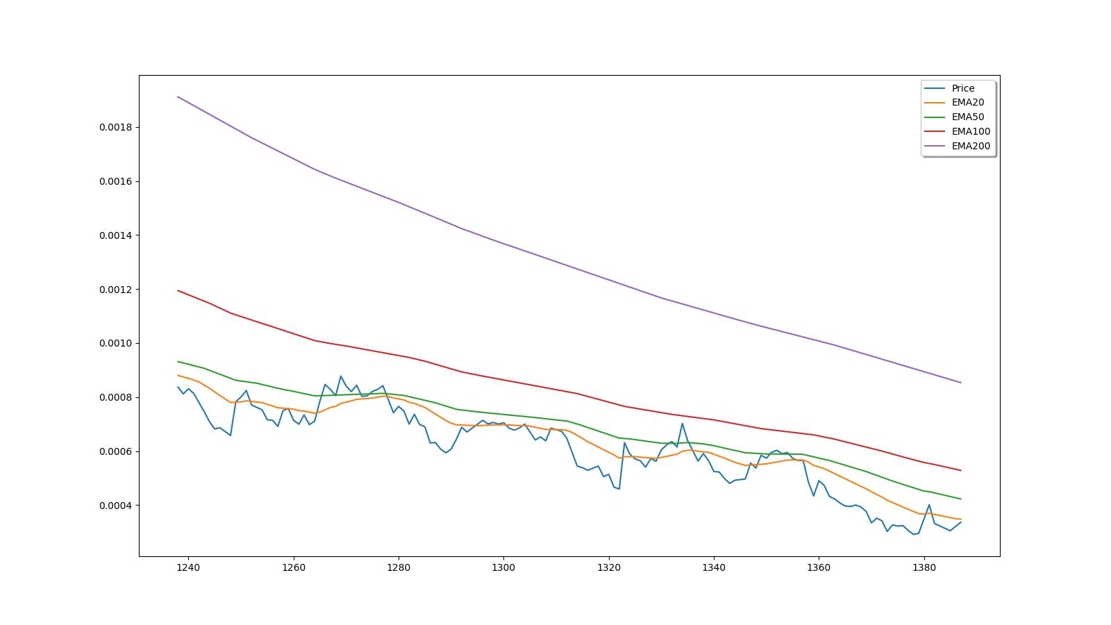 Sidus Exponential Moving Averages