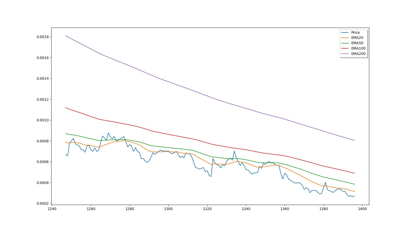 Sidus Exponential Moving Averages