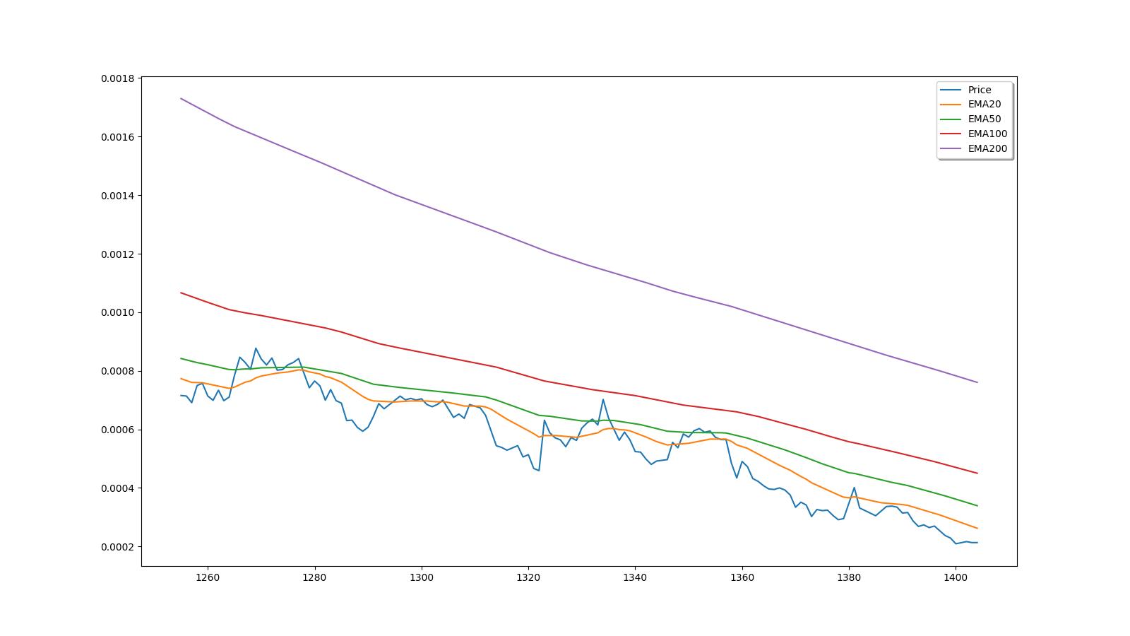 Sidus Exponential Moving Averages