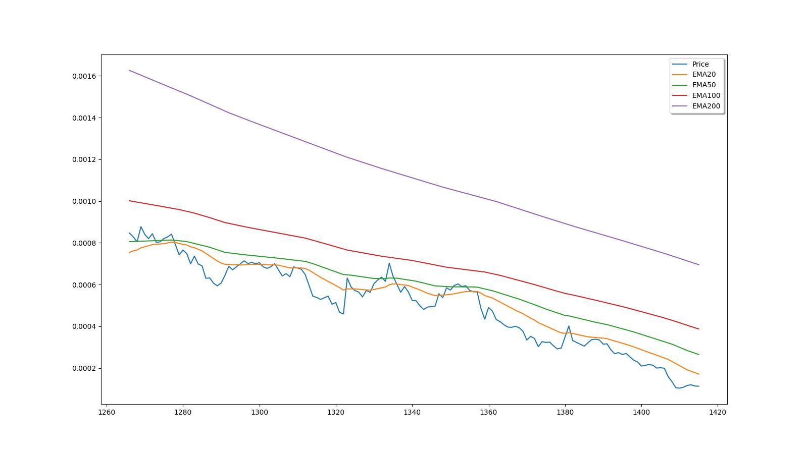 Sidus Exponential Moving Averages