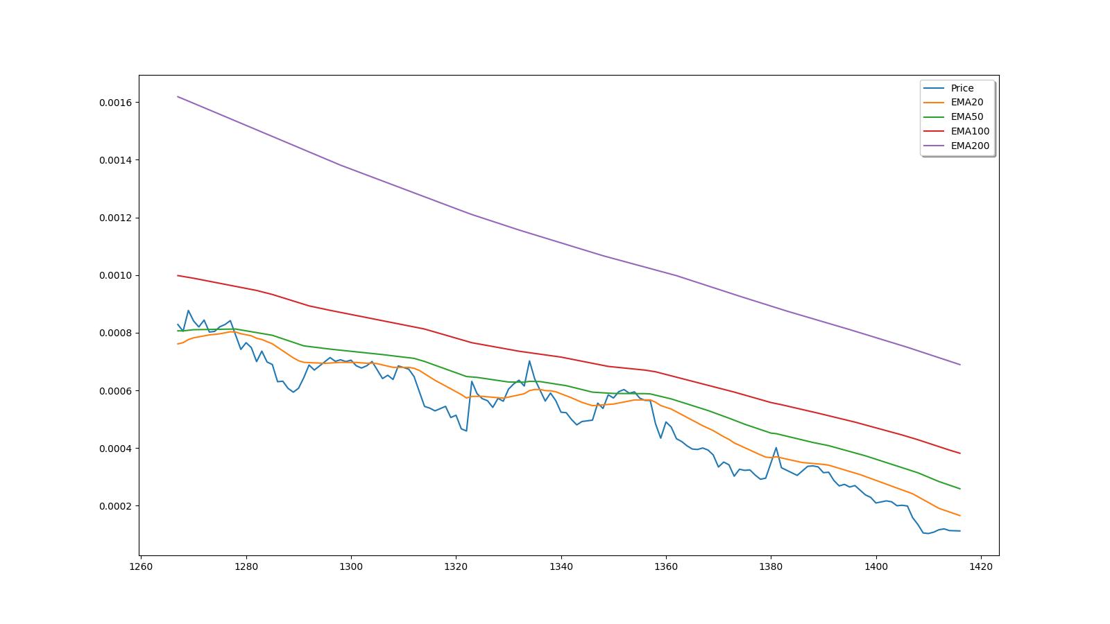 Sidus Exponential Moving Averages