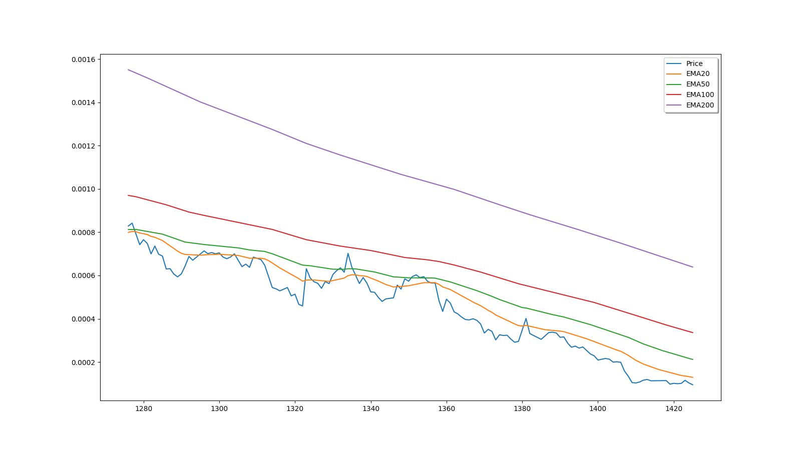 Sidus Exponential Moving Averages
