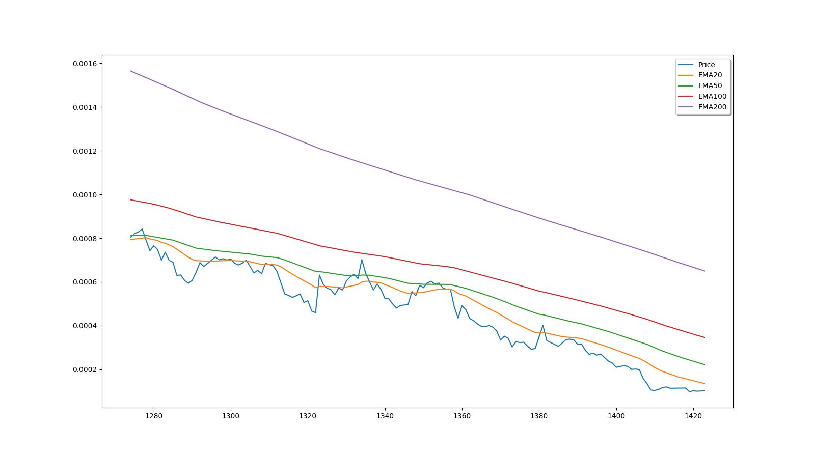 Sidus Exponential Moving Averages
